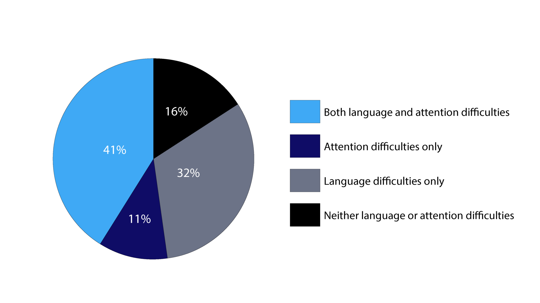 What are we learning from students with language and/or attentional ...