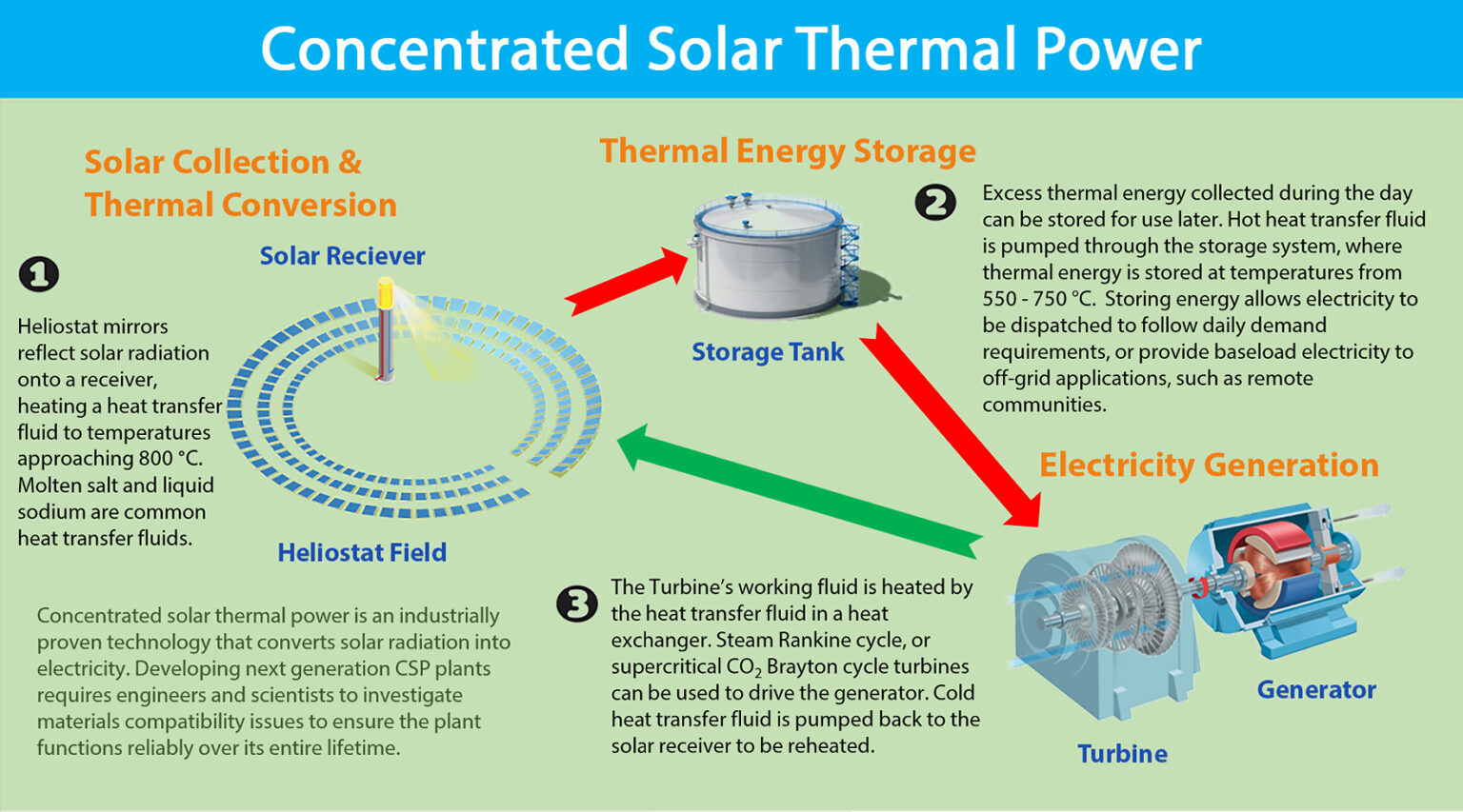Concentrated solar thermal power - Advanced Materials Durability ...
