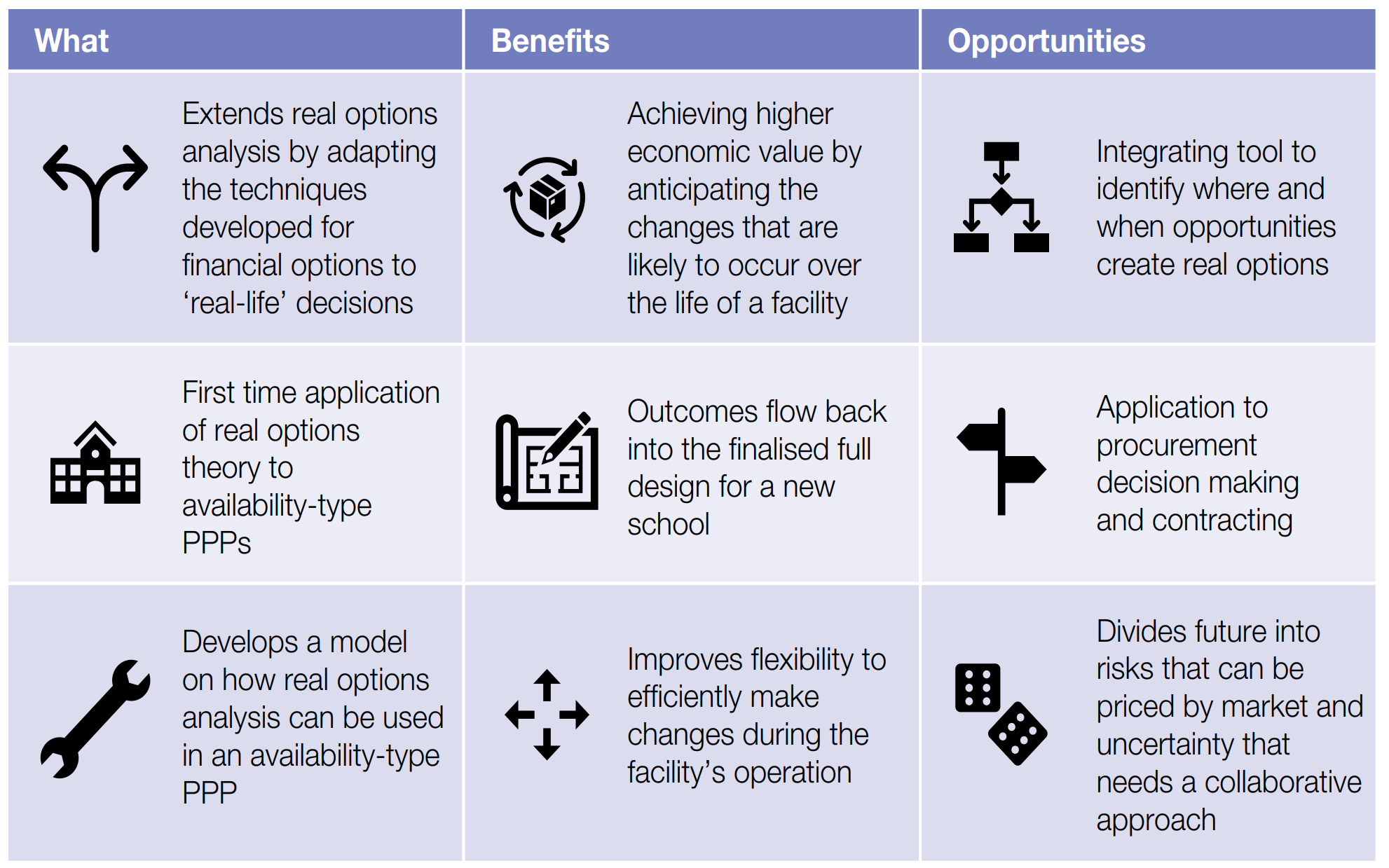 Activity 2: Real Options Study and Model - ARC Value in Operations