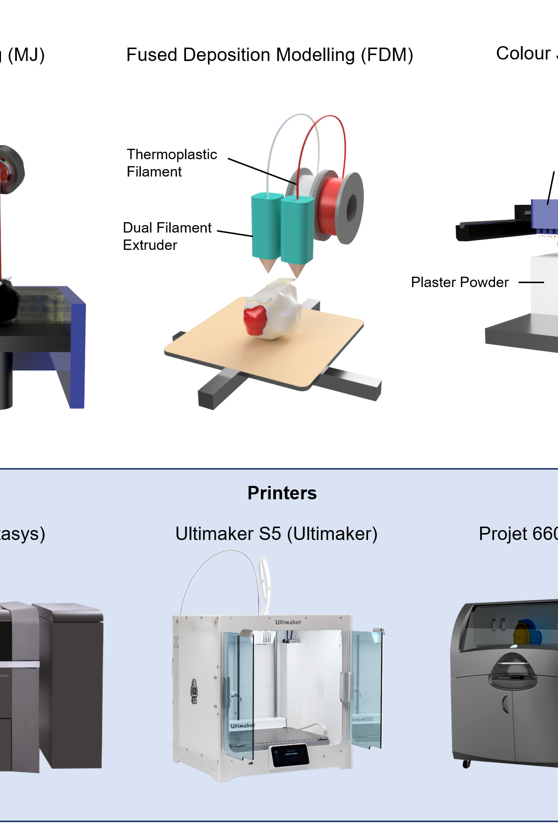 Multi Colour Extrusion Fused Deposition Modelling A Low Cost 3d Printing Method For Anatomical
