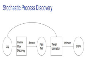 Stochastic Process Mining - Process Science