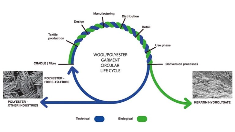 Unlocking the value of textile wastes - Centre for Agriculture and the ...