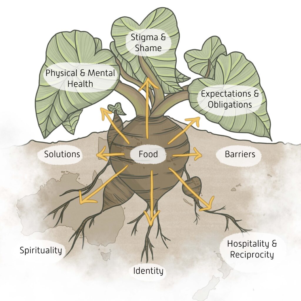 Feeding our Mana - Exploring Maori and Pasifika Food Security in Queensland
