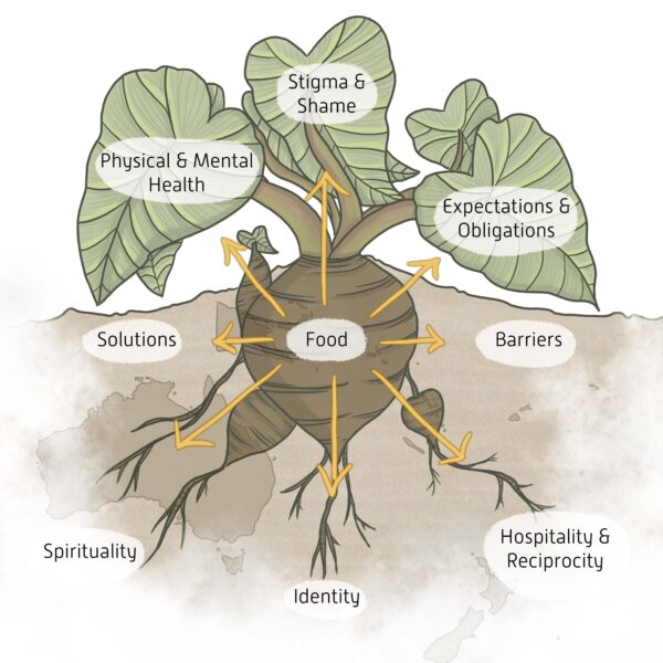 Feeding our Mana - Exploring Maori and Pasifika Food Security in Queensland