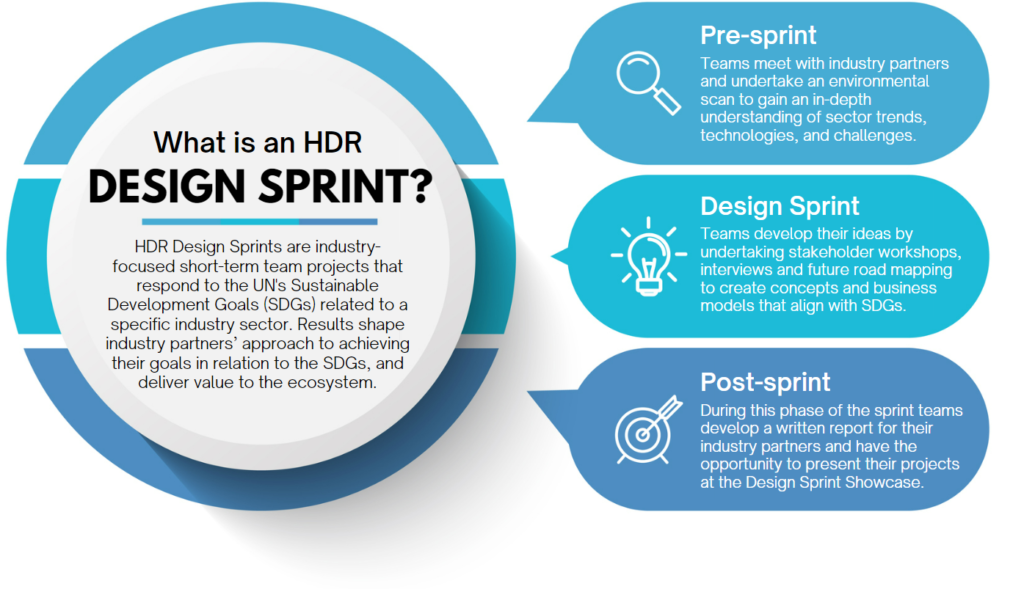 HDR Design Sprint - Centre for Future Enterprise