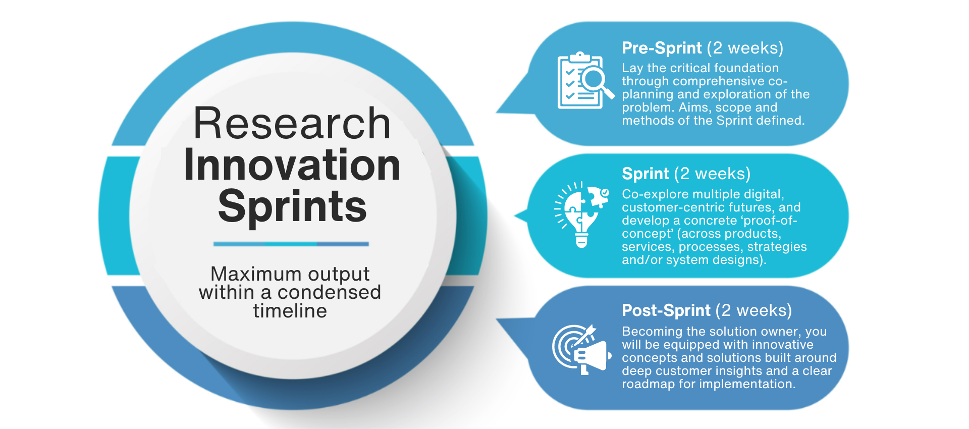 Research Innovation Sprints - Centre for Future Enterprise