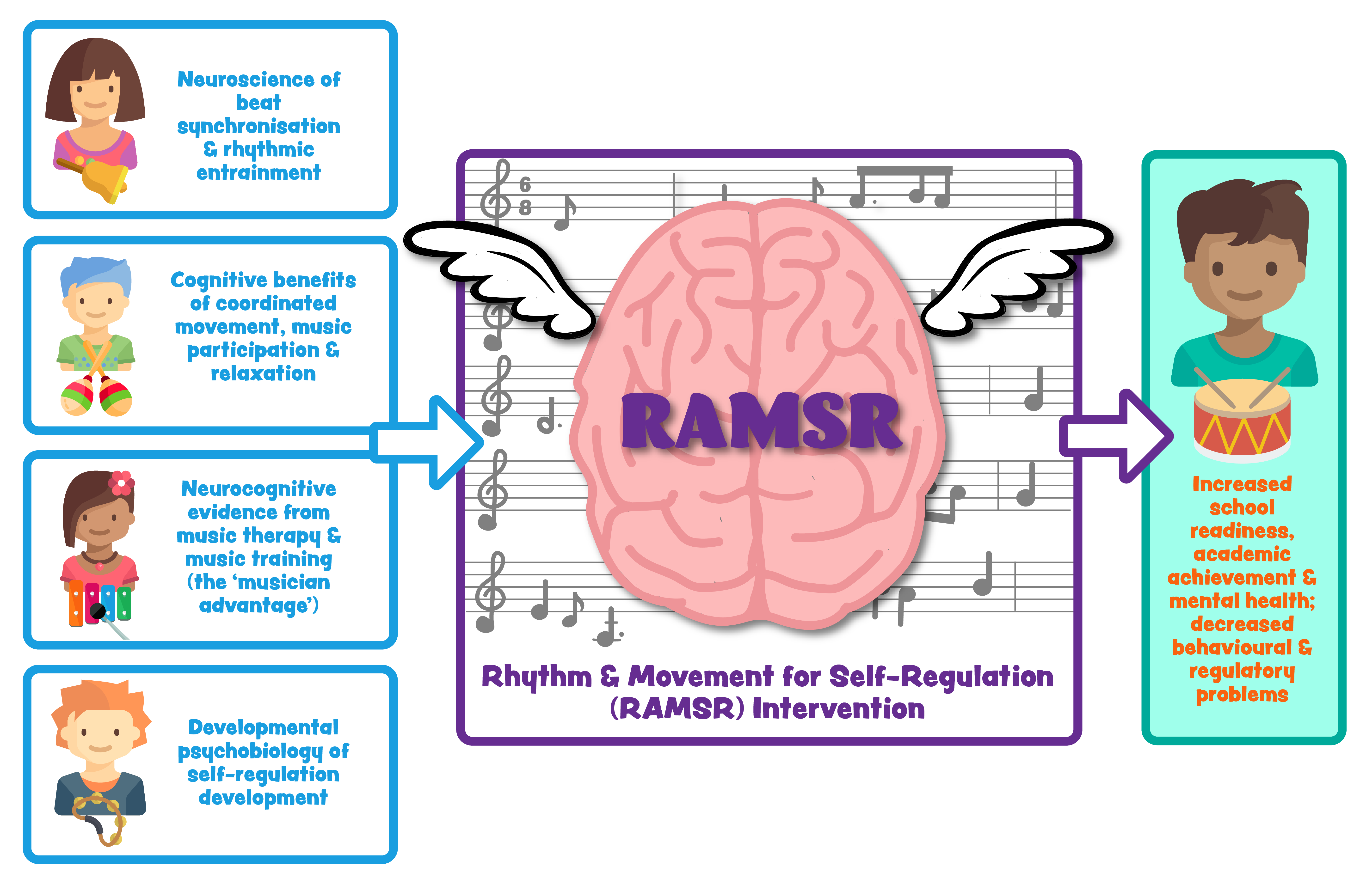 RAMSR - Rhythm and Movement for Self-Regulation: Module - Centre for Child and Family Studies