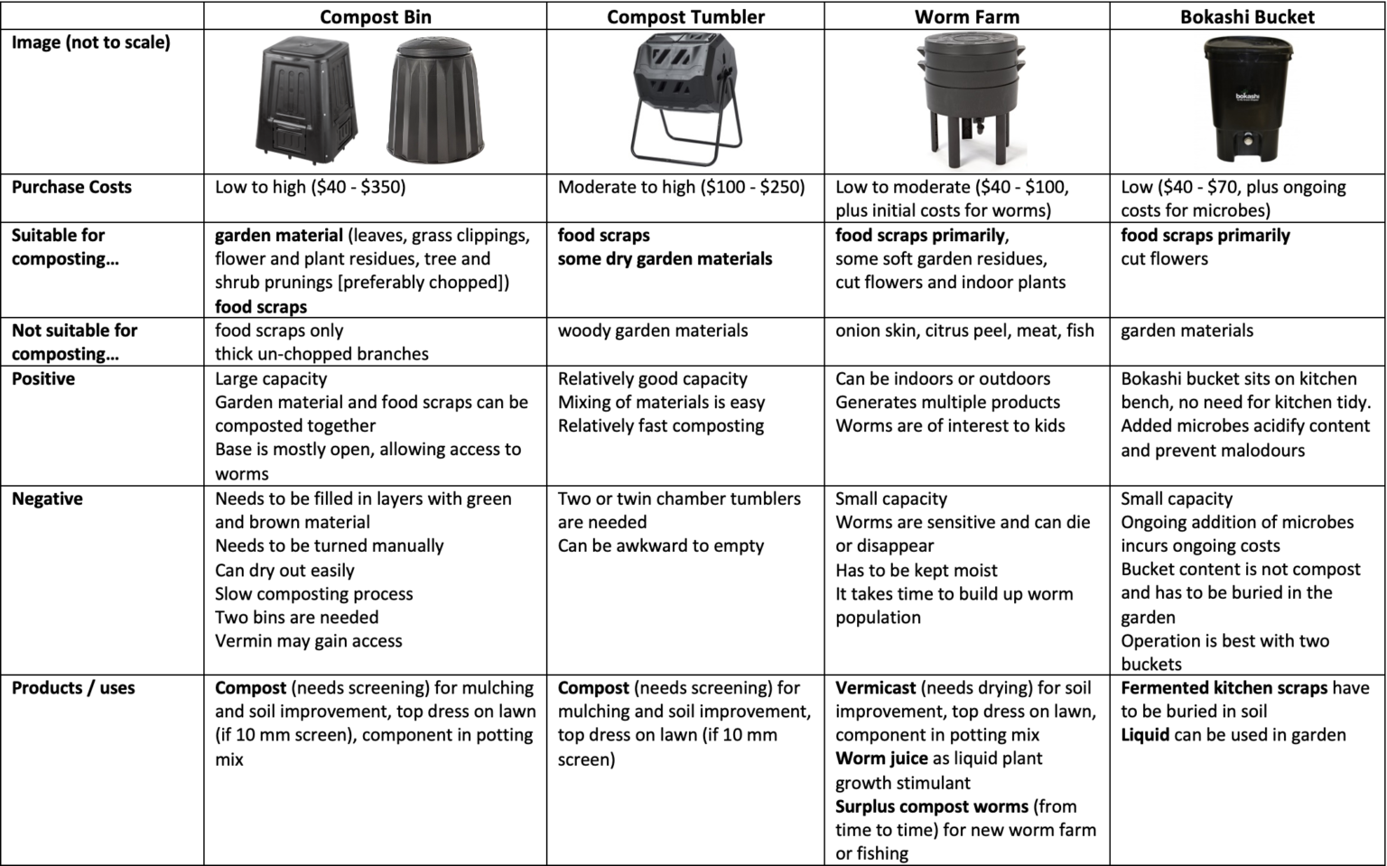 Compost - How to Build a Digital Circular Food Economy