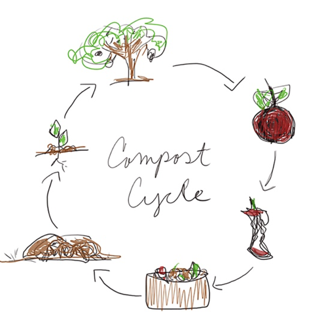 Compost - How to Build a Digital Circular Food Economy