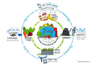 Home - How to Build a Digital Circular Food Economy