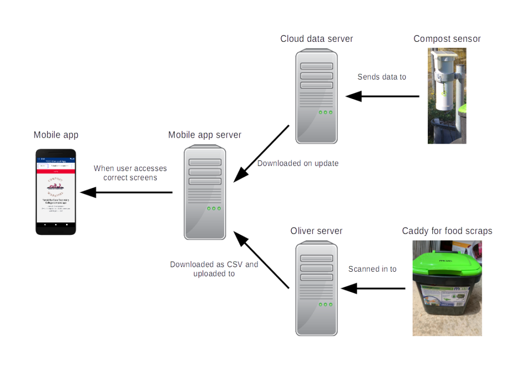 Overview - How to Build a Digital Circular Food Economy