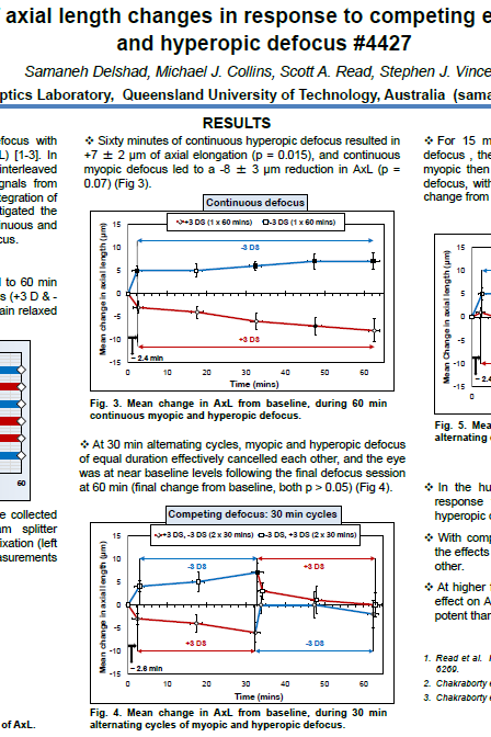 Time course of axial length changes in response to competing episodes ...