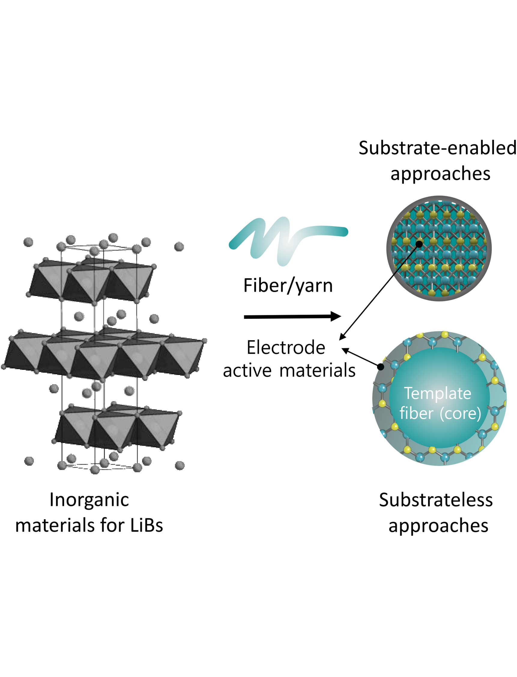 Techniques Enabling Inorganic Materials into Wearable Fiber/Yarn and ...