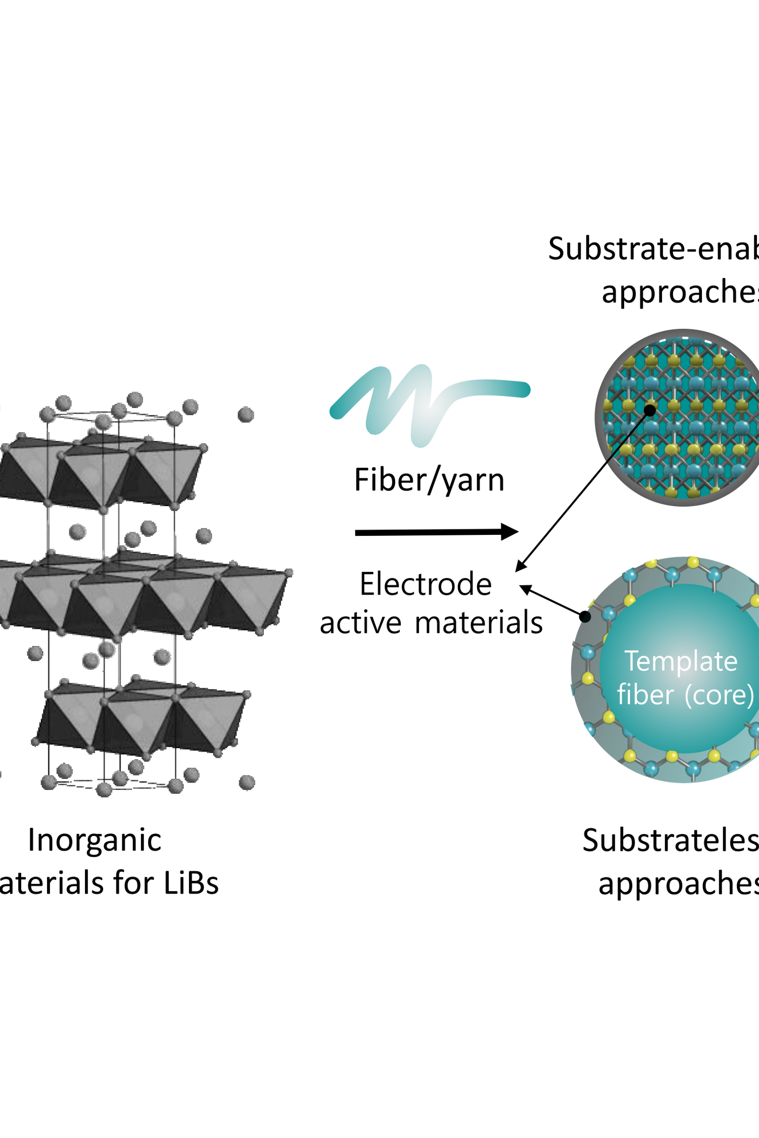 Techniques Enabling Inorganic Materials into Wearable Fiber/Yarn and ...