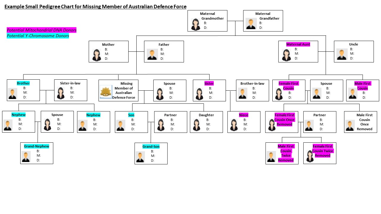 Genealogy - Genomics Research Centre