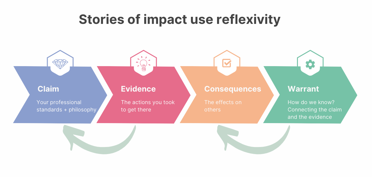 Move 2: Craft - Telling your great story of impact