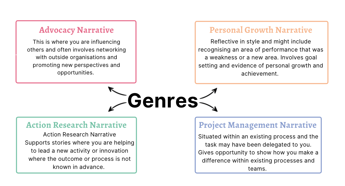 Move 3: Refine - Telling your great story of impact