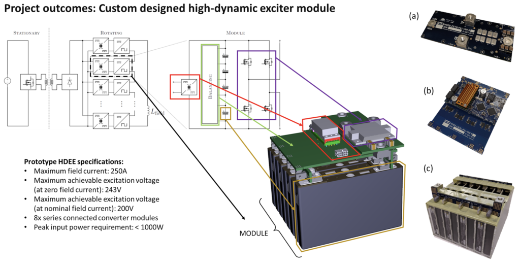 High-dynamic exciter system for next-generation high temperature ...
