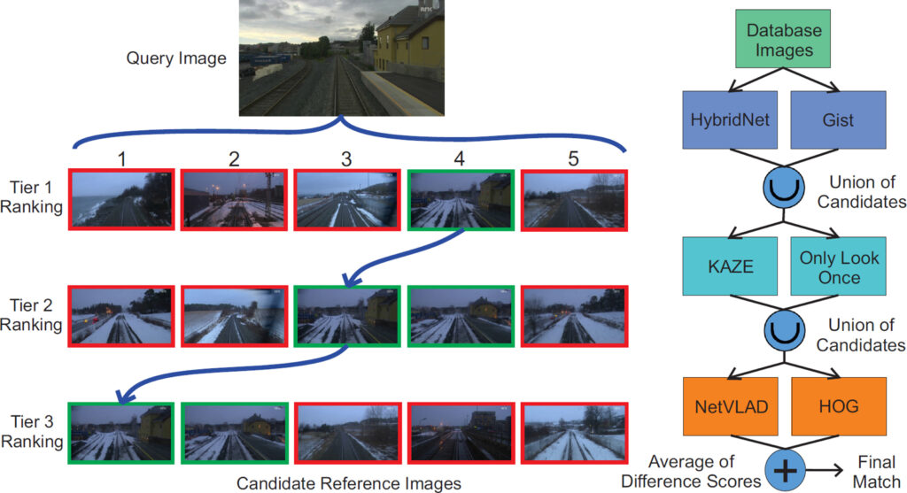 Complementarity-Aware Multi-Process Fusion for Long Term Localization - QUT Centre for Robotics