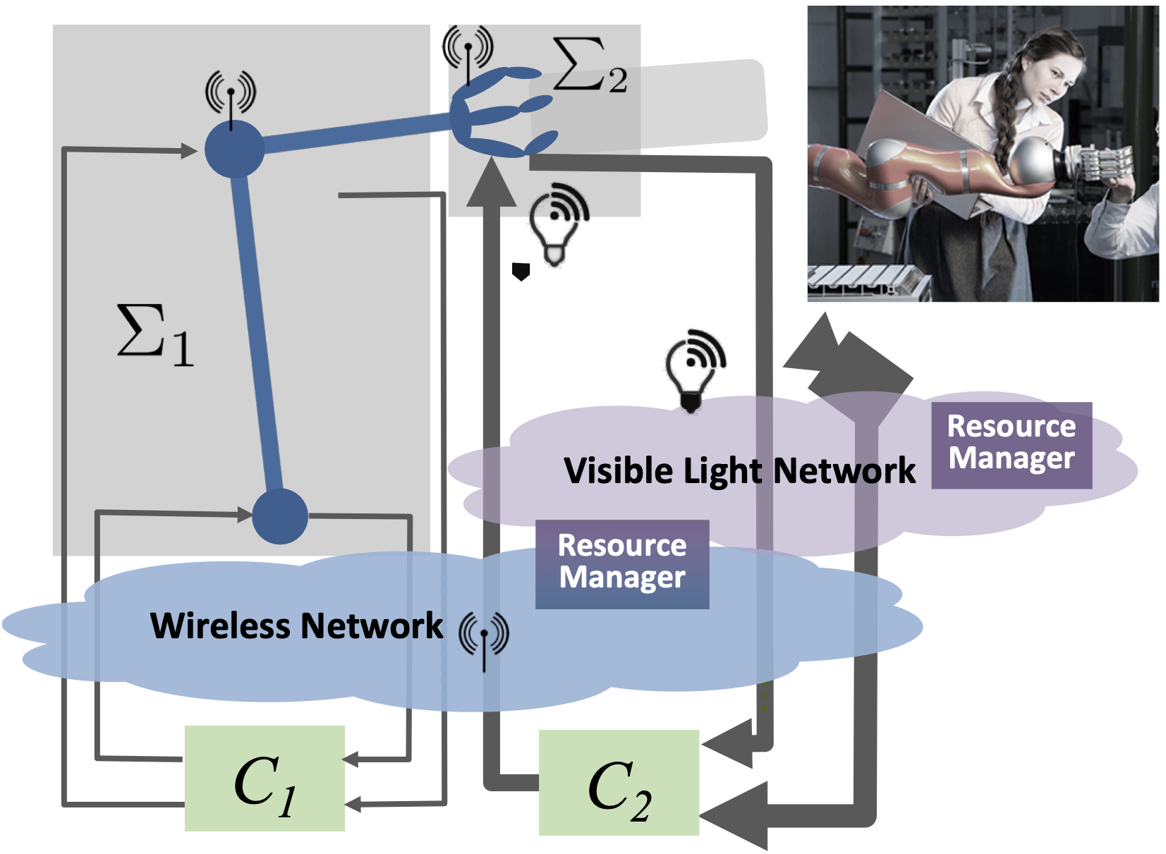 NICCI: Network-Informed Control – Control-Informed network: towards ...