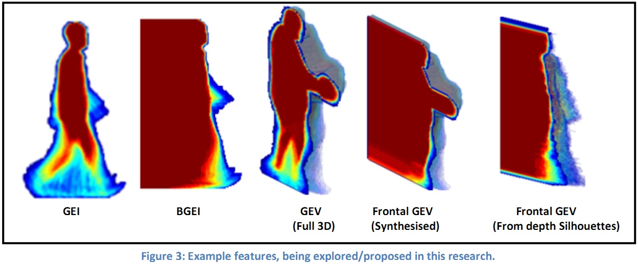 Human Identification In Video Surveillance Using Improved Gait