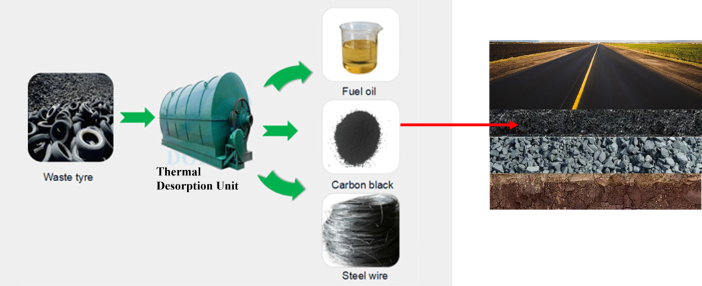Use of Recovered Carbon Black (rCB) from the Thermal Desorption process ...