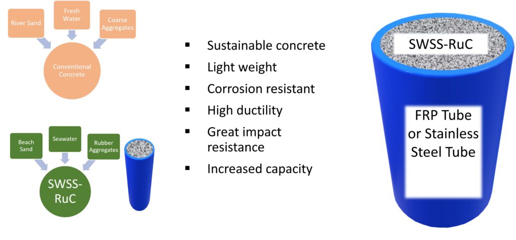 Seawater Sea Sand Rubberized Concrete Filled Tubes Under Compression ...