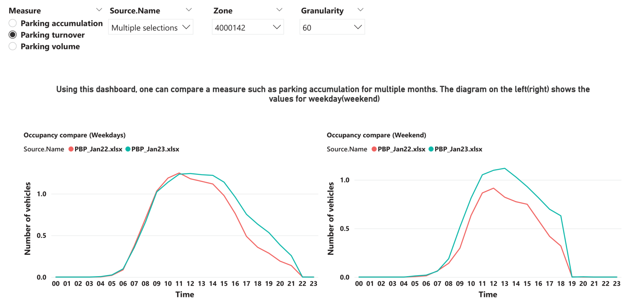 Dashboards - Sustainable Transport Systems Laboratory
