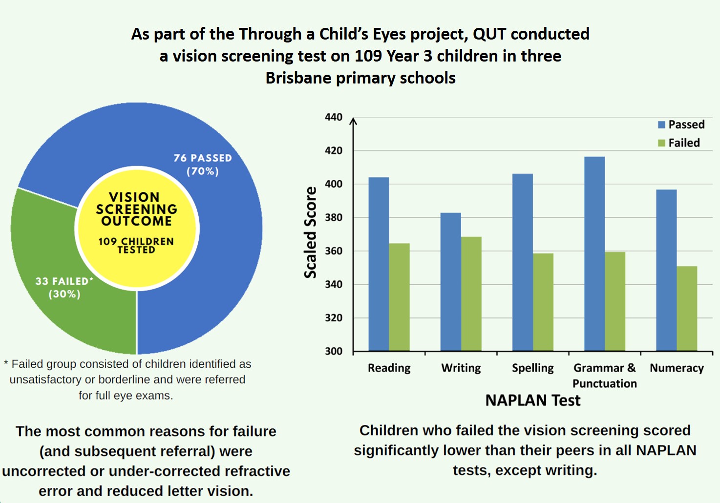 Children's Vision - Vision & Everyday Function