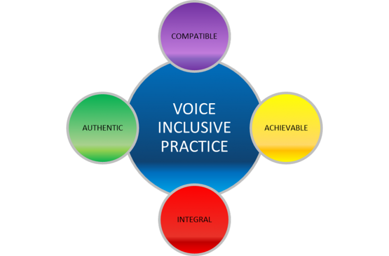 What is Voice Inclusive Practice? - Wellbeing and Rights at School