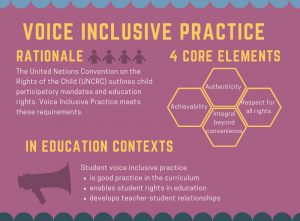 What is Voice Inclusive Practice? - Wellbeing and Rights at School