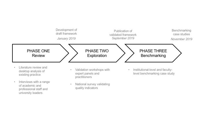 Project Methodology - Institutional quality assurance of WIL